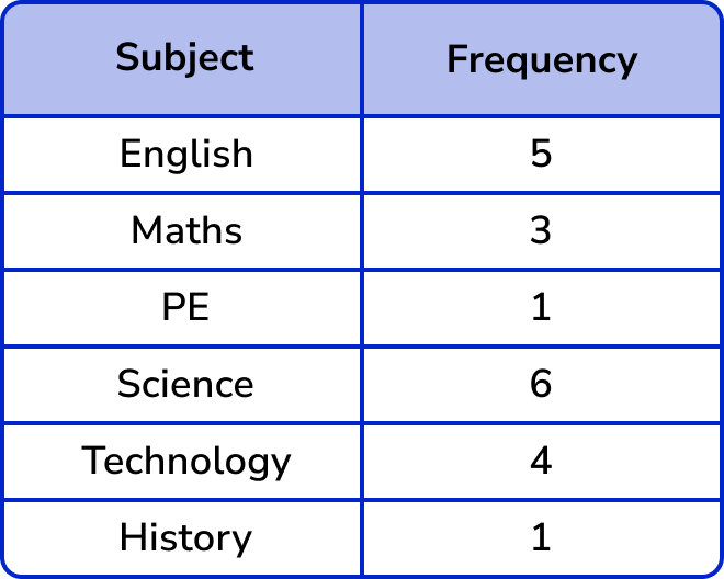 Pie Chart Gcse Maths Steps Examples And Worksheet