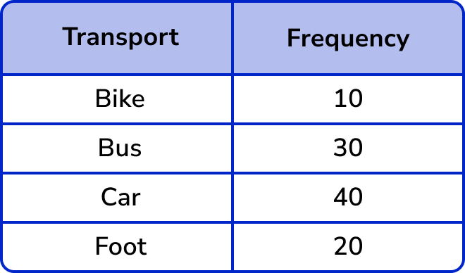 Pie Chart - GCSE Maths - Steps, Examples & Worksheet