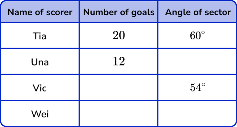 Pie Chart GCSE Maths Steps Examples Worksheet pie-chart-gcse-maths-steps-examples-worksheet