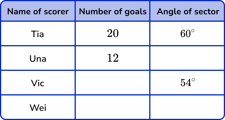 Pie Chart - GCSE Maths - Steps, Examples & Worksheet