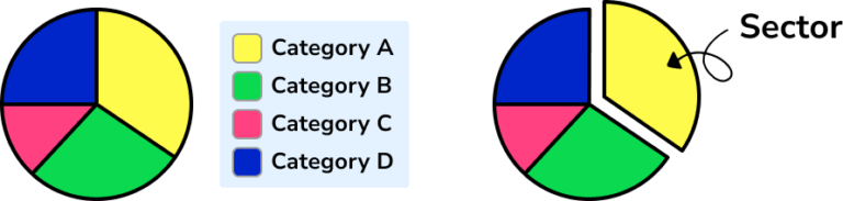 Pie Chart - GCSE Maths - Steps, Examples & Worksheet