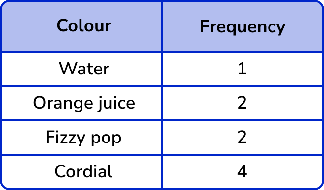 Pie Chart - GCSE Maths - Steps, Examples & Worksheet
