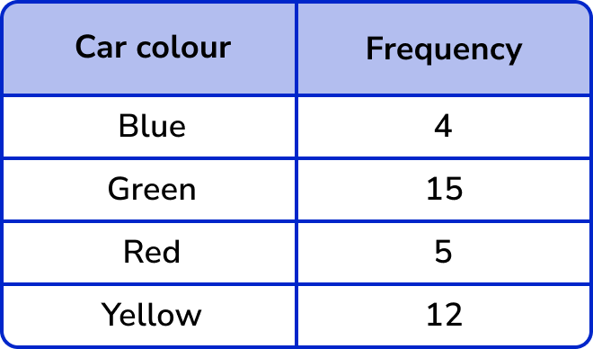 Pie Chart - GCSE Maths - Steps, Examples & Worksheet