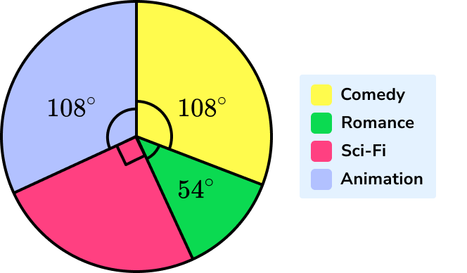 Pie Chart - GCSE Maths - Steps, Examples & Worksheet