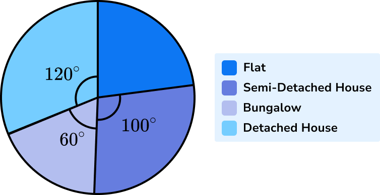 Pie Chart - GCSE Maths - Steps, Examples & Worksheet