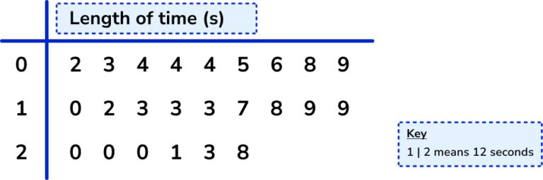Quartile - GCSE Maths - Steps, Examples & Worksheet