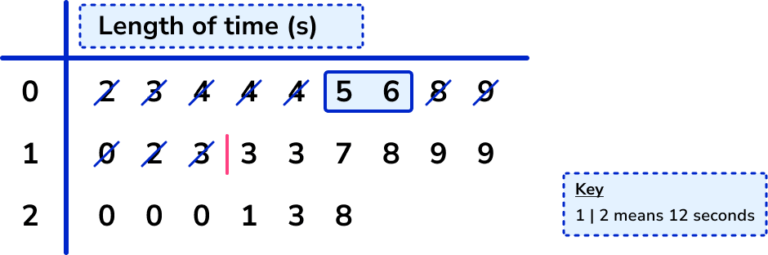 Quartile - GCSE Maths - Steps, Examples & Worksheet