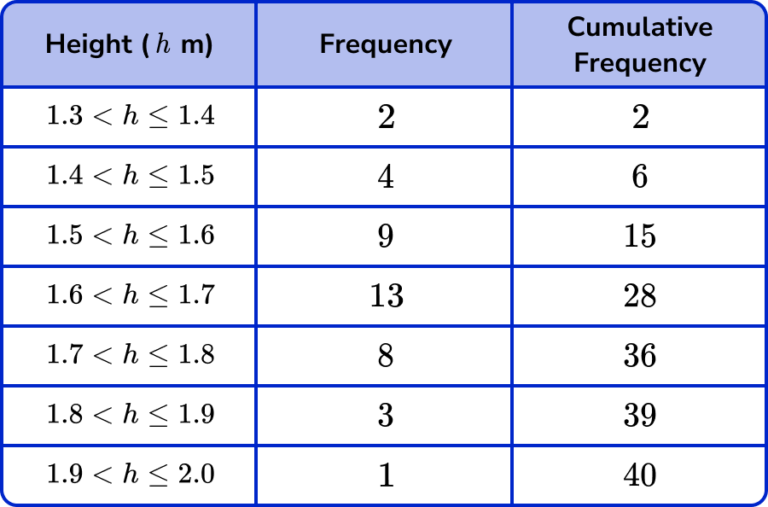 Quartile - GCSE Maths - Steps, Examples & Worksheet