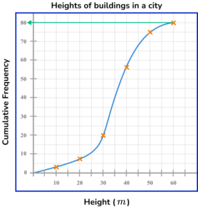 Quartile - GCSE Maths - Steps, Examples & Worksheet