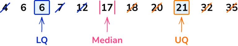 Quartile - GCSE Maths - Steps, Examples & Worksheet