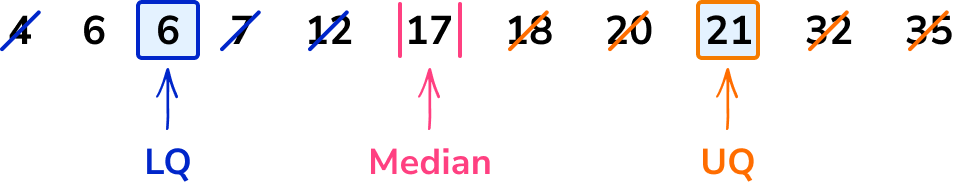 Quartile - GCSE Maths - Steps, Examples & Worksheet