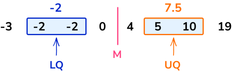 Quartile - GCSE Maths - Steps, Examples & Worksheet