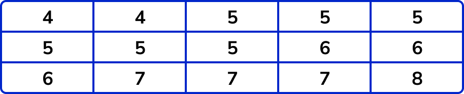 Quartile - GCSE Maths - Steps, Examples & Worksheet