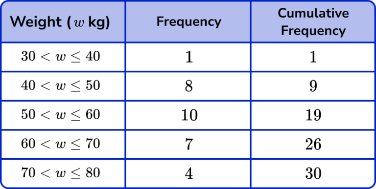 Quartile - GCSE Maths - Steps, Examples & Worksheet