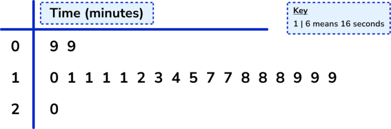 Quartile - GCSE Maths - Steps, Examples & Worksheet