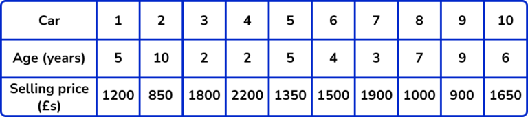 Scatter Graphs - GCSE Maths - Steps, Examples & Worksheet
