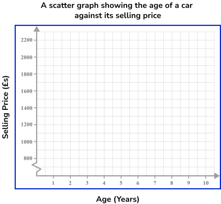 Scatter Graphs - GCSE Maths - Steps, Examples & Worksheet