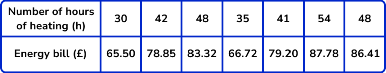 Scatter Graphs - GCSE Maths - Steps, Examples & Worksheet