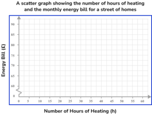 Scatter Graphs - GCSE Maths - Steps, Examples & Worksheet