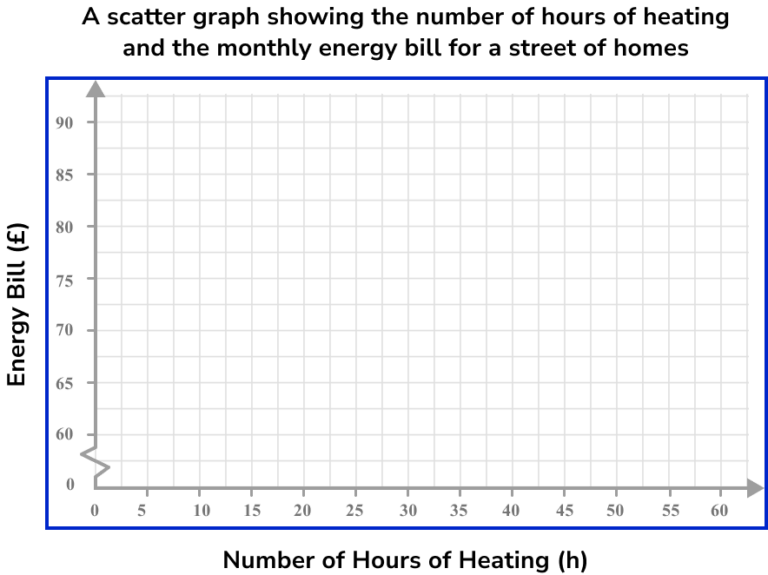 Scatter Graphs - GCSE Maths - Steps, Examples & Worksheet