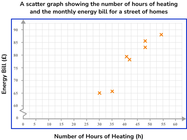 Scatter Graphs - GCSE Maths - Steps, Examples & Worksheet