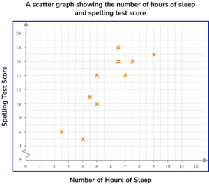 Scatter Graphs - GCSE Maths - Steps, Examples & Worksheet