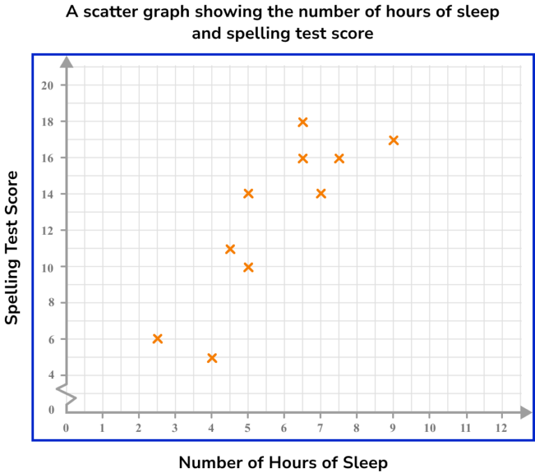 Scatter Graphs - GCSE Maths - Steps, Examples & Worksheet