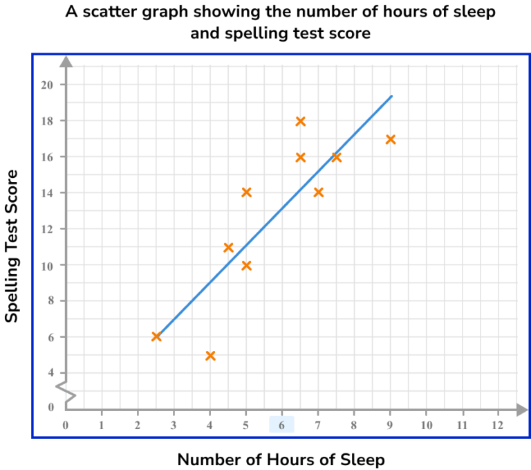 Scatter Graphs - GCSE Maths - Steps, Examples & Worksheet