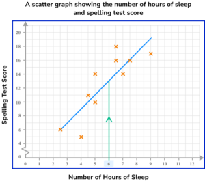 Scatter Graphs - GCSE Maths - Steps, Examples & Worksheet