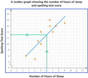 Scatter Graphs - GCSE Maths - Steps, Examples & Worksheet