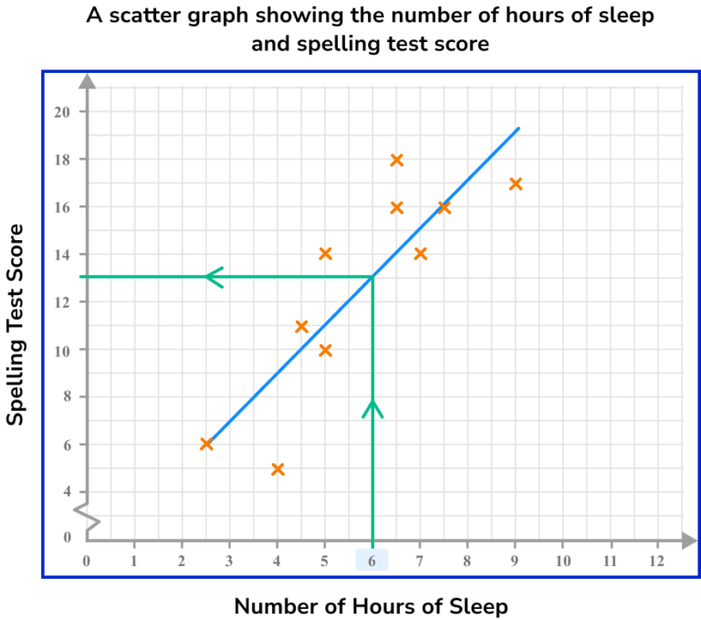 Scatter Graphs - GCSE Maths - Steps, Examples & Worksheet Scatter Graphs - GCSE Maths - Steps, Examples & Worksheet
