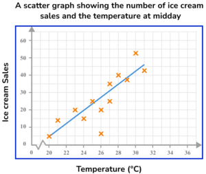 Scatter Graphs - GCSE Maths - Steps, Examples & Worksheet