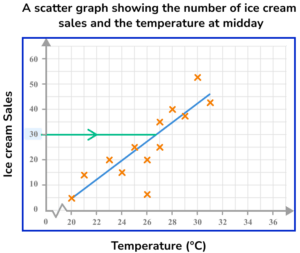 Scatter Graphs - GCSE Maths - Steps, Examples & Worksheet