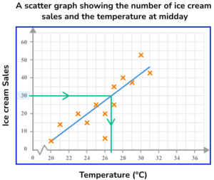 Scatter Graphs - GCSE Maths - Steps, Examples & Worksheet