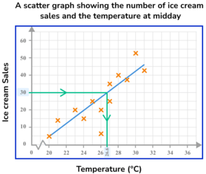 Scatter Graphs - GCSE Maths - Steps, Examples & Worksheet
