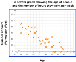 Scatter Graphs - GCSE Maths - Steps, Examples & Worksheet