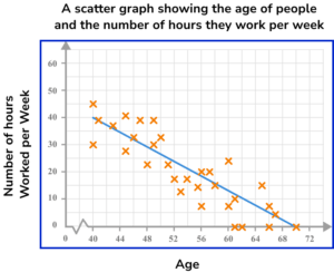 Scatter Graphs - GCSE Maths - Steps, Examples & Worksheet