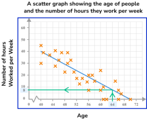 Scatter Graphs - GCSE Maths - Steps, Examples & Worksheet