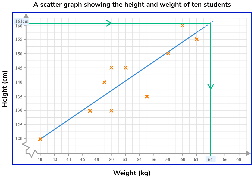 Scatter Graphs - GCSE Maths - Steps, Examples & Worksheet