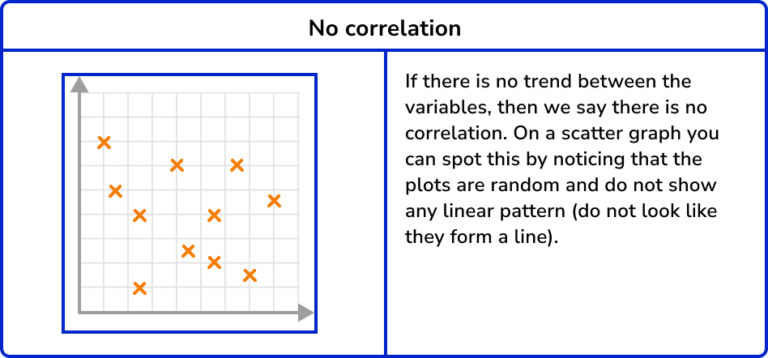 Scatter Graphs - GCSE Maths - Steps, Examples & Worksheet