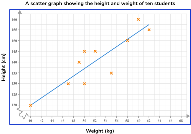Scatter Graphs - GCSE Maths - Steps, Examples & Worksheet