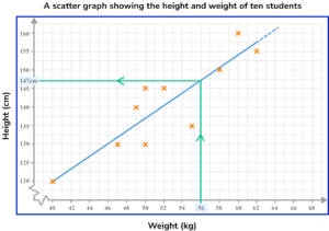 Scatter Graphs - GCSE Maths - Steps, Examples & Worksheet