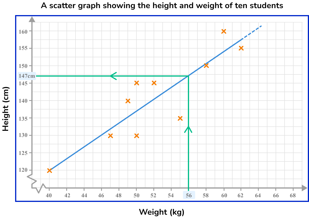 Scatter Graphs - GCSE Maths - Steps, Examples & Worksheet
