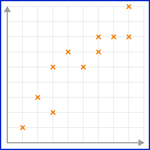 Scatter Graphs - GCSE Maths - Steps, Examples & Worksheet