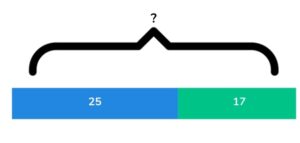 What Is A Bar Model & How Is It Used In Elementary School Math?