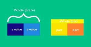 What Is A Bar Model & How Is It Used In Elementary School Math?