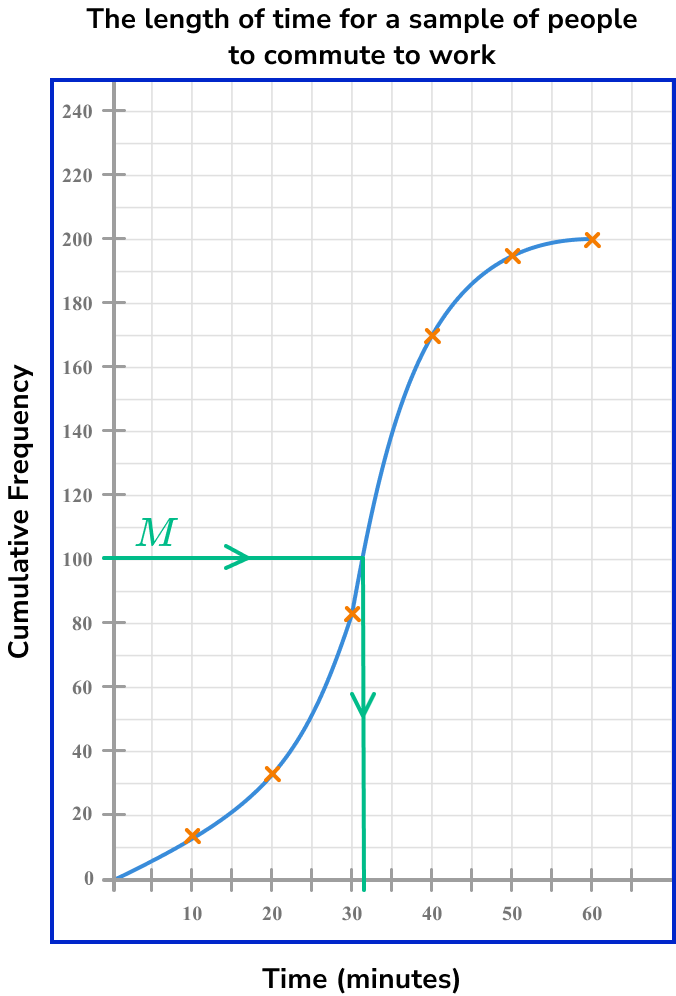 Cumulative Frequency - GCSE Maths - Steps, Examples & Worksheet
