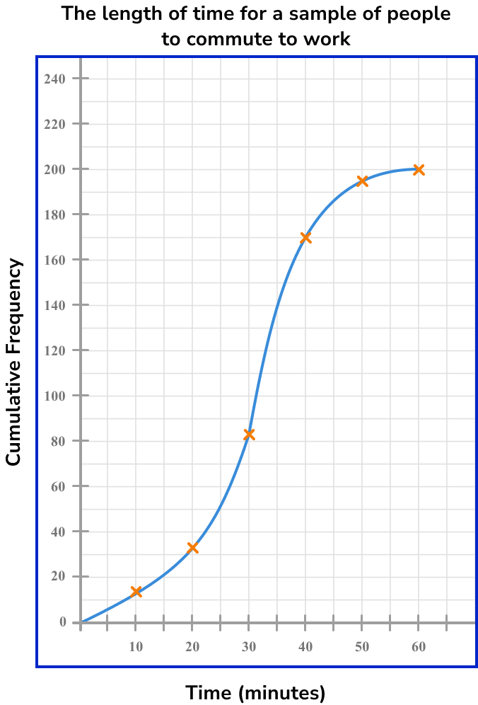 Cumulative Frequency - GCSE Maths - Steps, Examples & Worksheet
