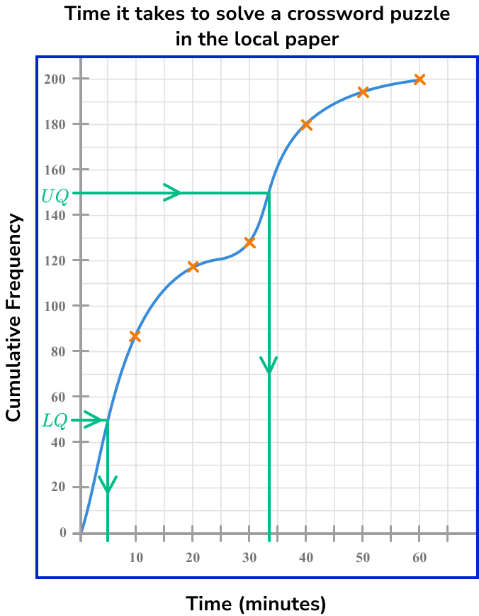 Cumulative Frequency Gcse Maths Steps Examples And Worksheet