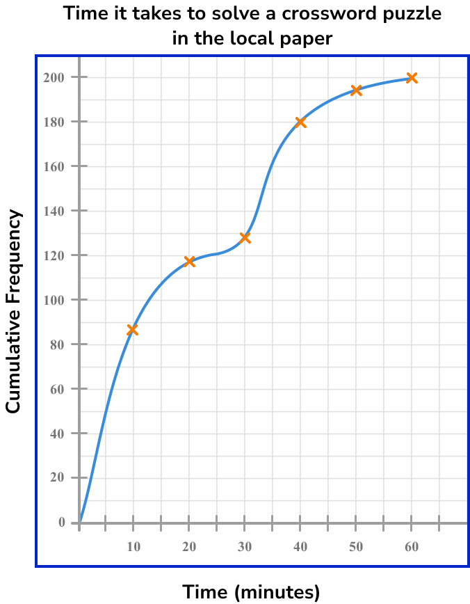 Cumulative Frequency - GCSE Maths - Steps, Examples & Worksheet
